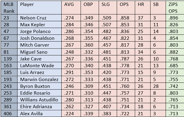 Projecting the Twins Statcast-style - Twins - Twins Daily
