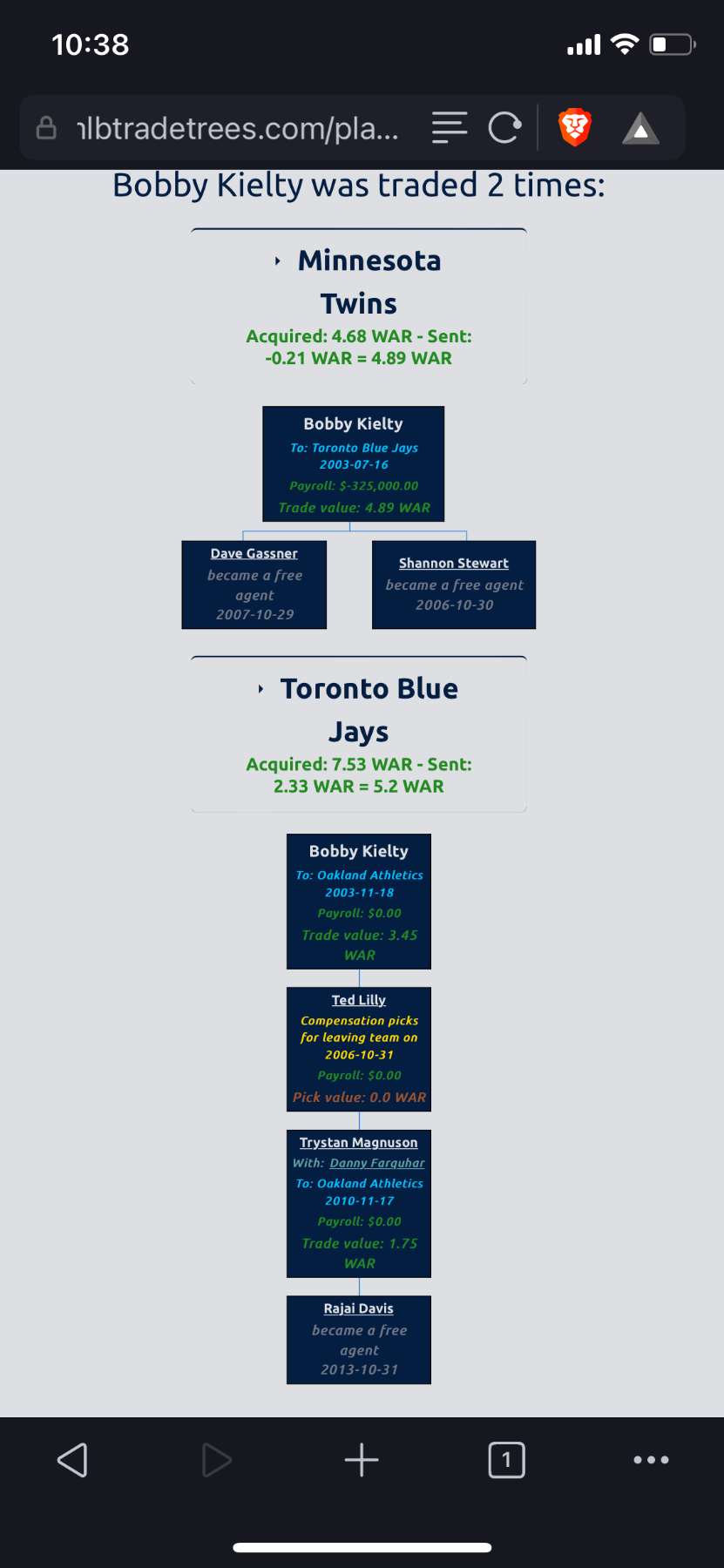 MLB Trade Trees - Minnesota Twins Talk - Twins Daily