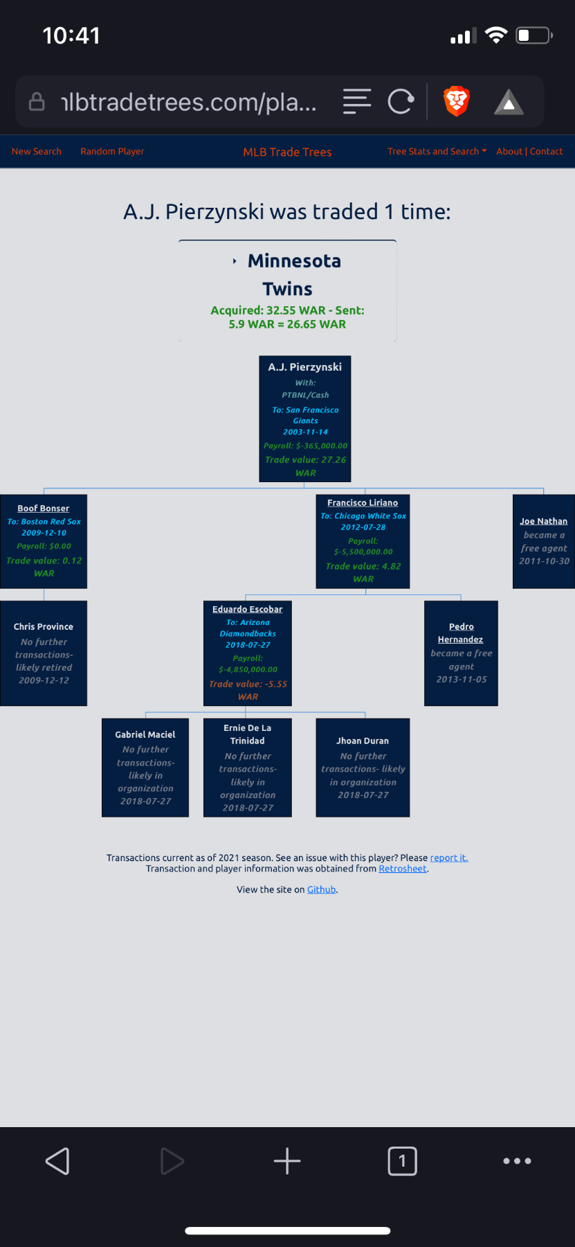 MLB Trade Trees - Minnesota Twins Talk - Twins Daily