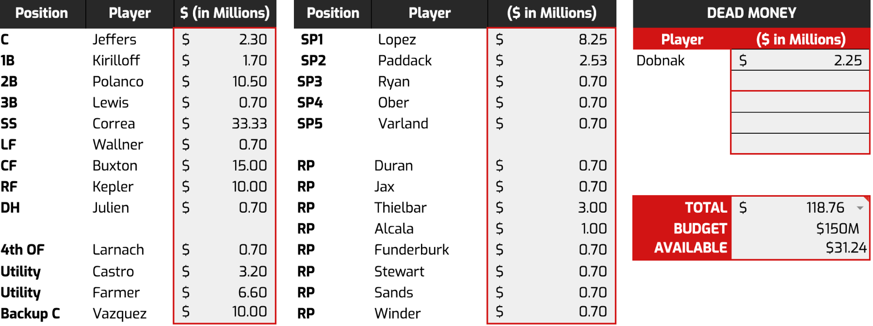 Setting the Stage for the 2023-24 Twins Offseason - Twins - Twins Daily