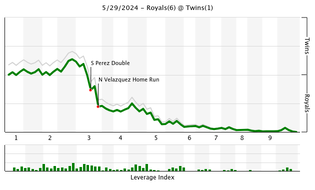 Royals 6, Twins 1: Royals Rock Ober, Again - Twins - Twins Daily