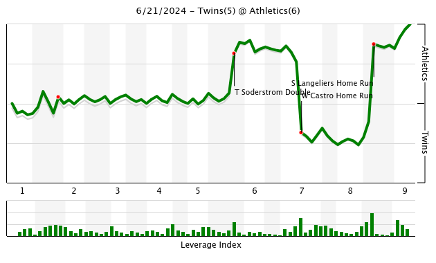 Twins 5, A's 6: Willi Castro Heroics go for Naught in Yet Another One-Run Loss - Twins - Twins Daily