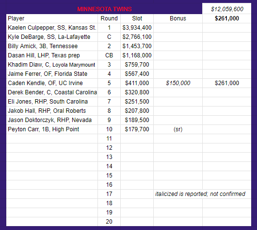 2024 MLB Draft Day 3 Thread - MLB Draft - Twins Daily