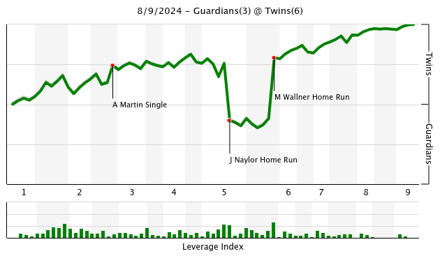 Twins 6, Guardians 3: Matt Wallner Conquers Apple TV+ - Twins - Twins Daily