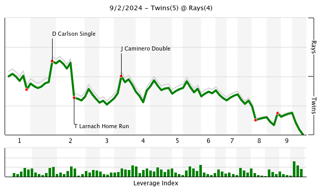 Make It Official! Twins 5, Rays 4: Trevor Larnach, Royce Lewis, Brooks ...
