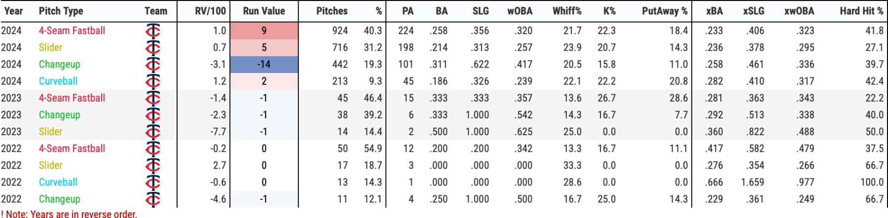 The Case For Simeon Woods Richardson as 2024 Twins MVP - Twins - Twins Daily
