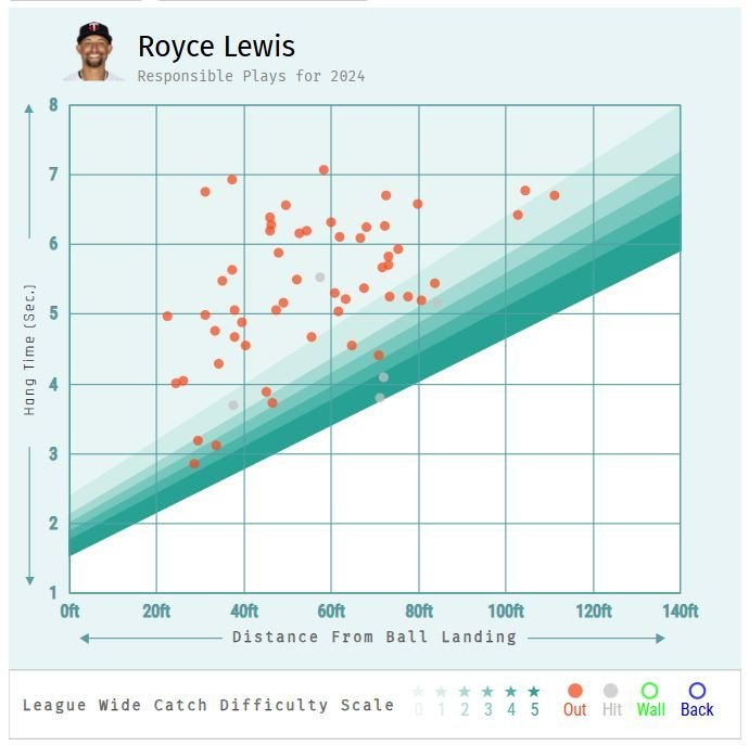 Royce Lewis Returns: Trading the Hot Corner for DH Duties Makes Most ...