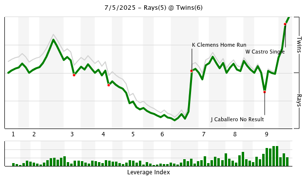 Twins 6, Rays 5: Brooks Lee Walk-Off Bunt Gives Rocco Baldelli 500th ...